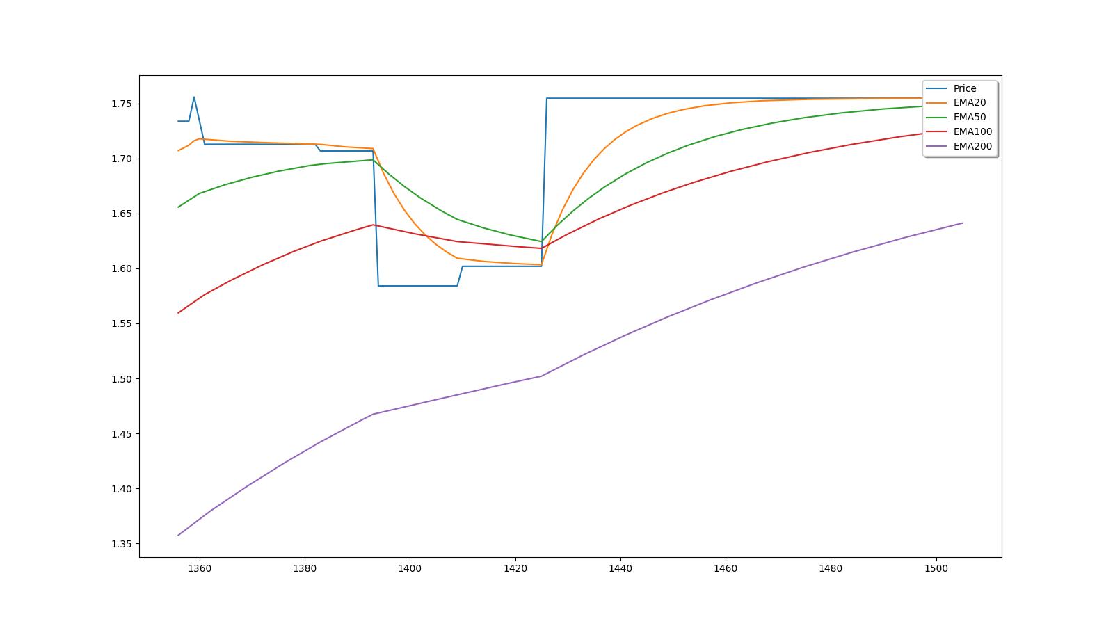 COCOS BCX Exponential Moving Averages