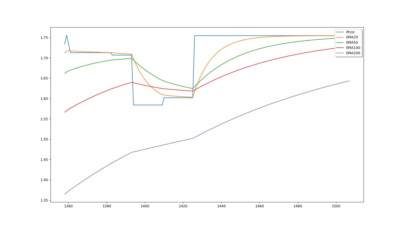 COCOS BCX Exponential Moving Averages