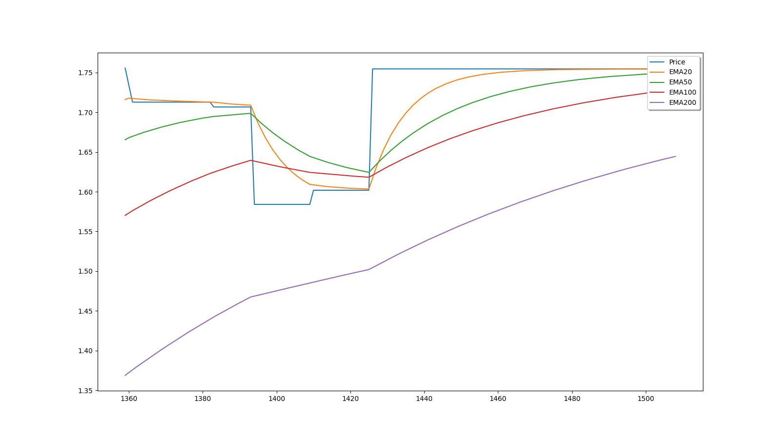 COCOS BCX Exponential Moving Averages