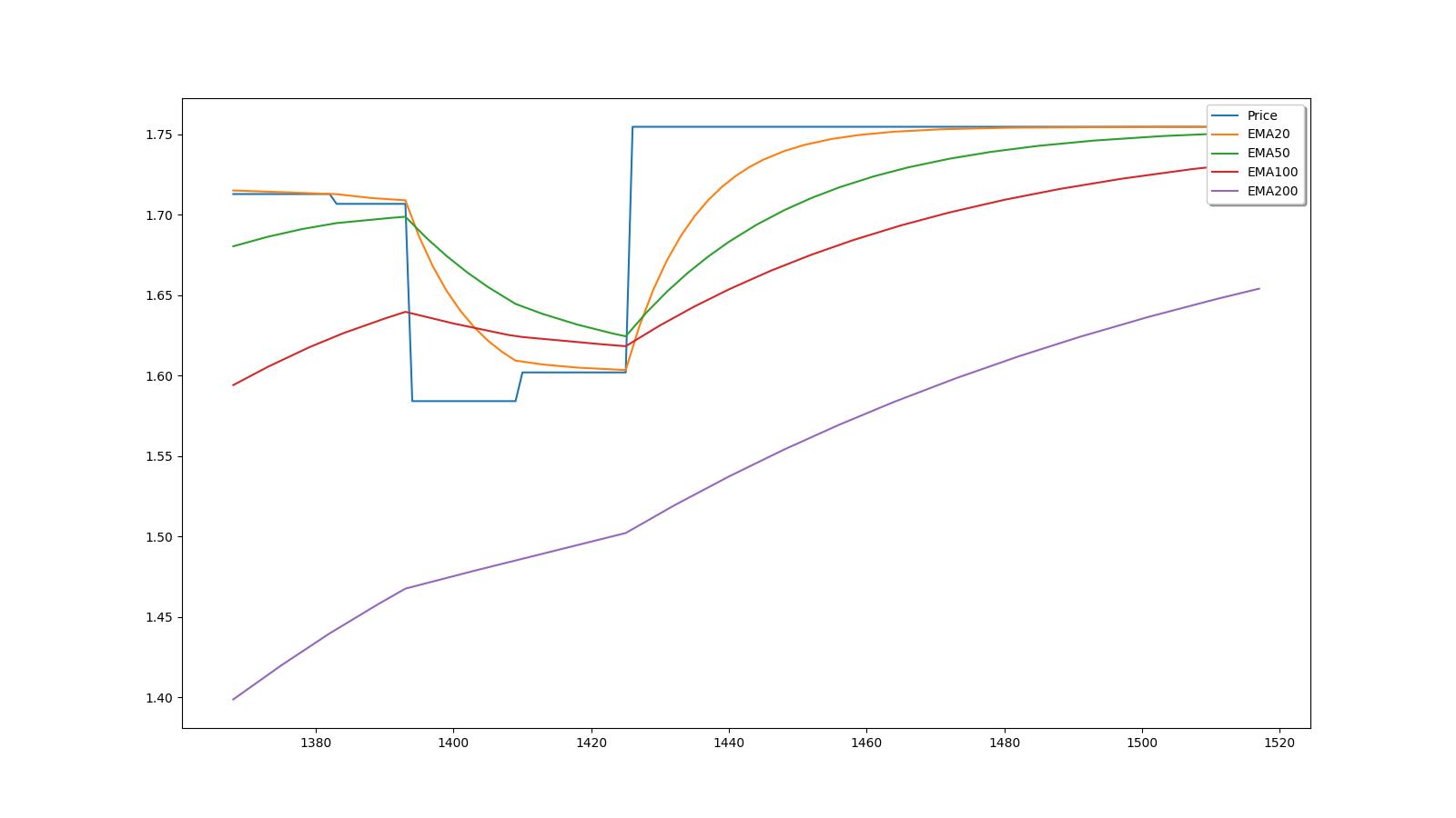 COCOS BCX Exponential Moving Averages