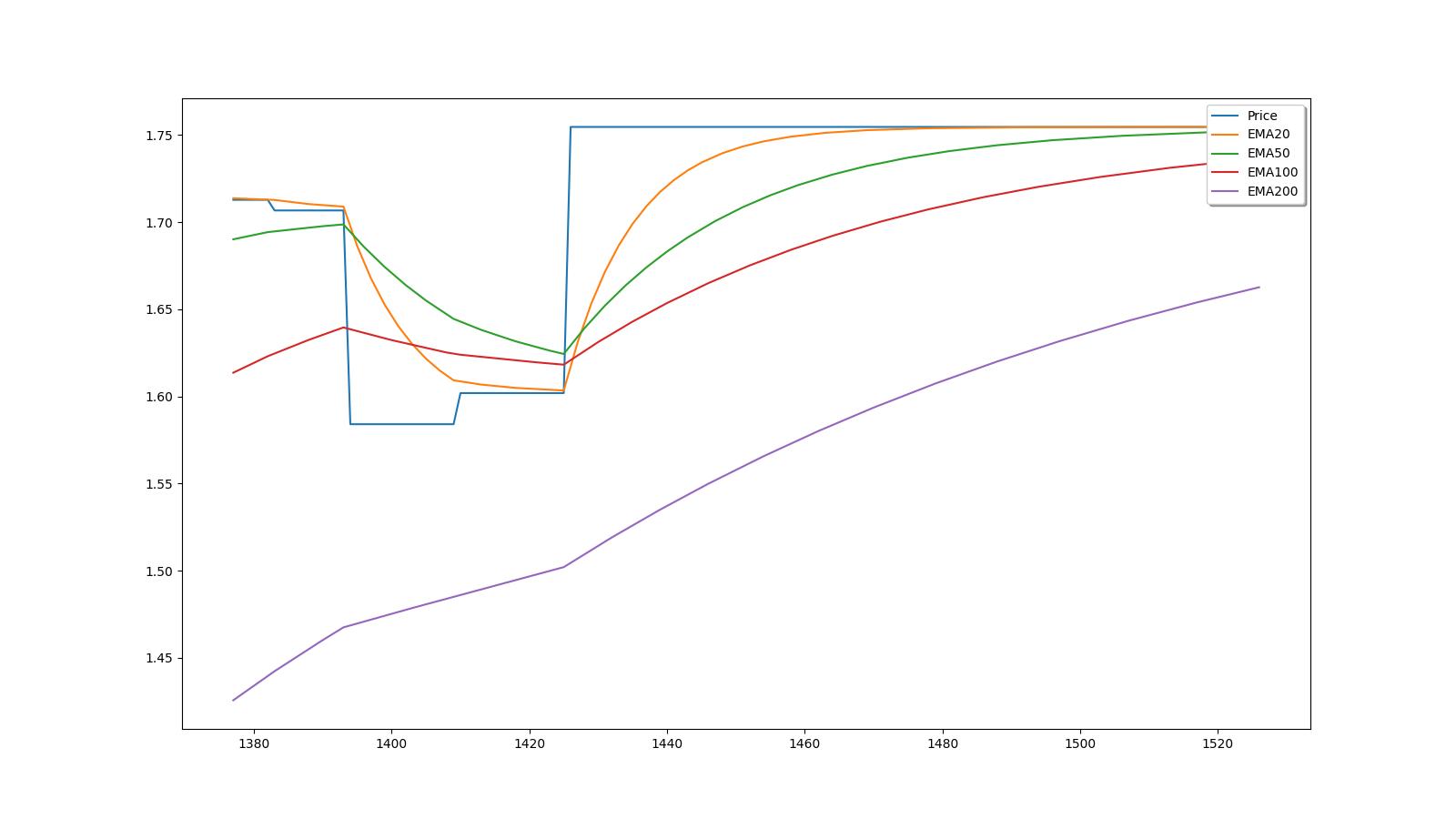 COCOS BCX Exponential Moving Averages
