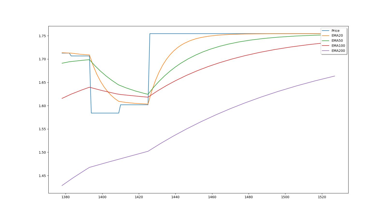 COCOS BCX Exponential Moving Averages