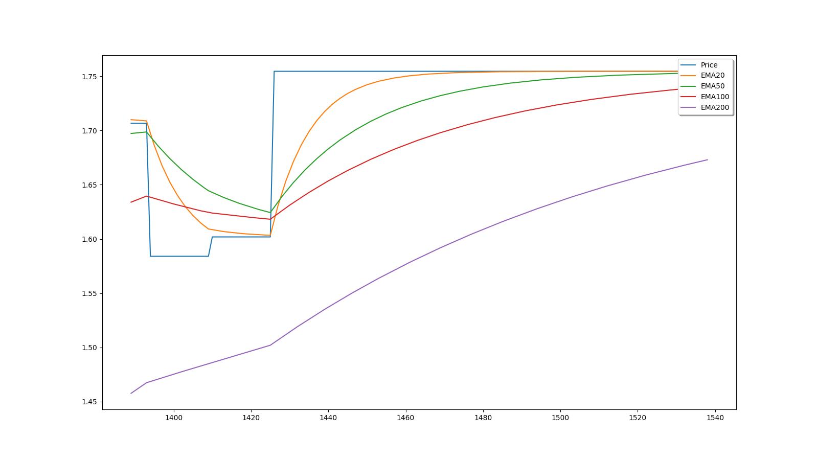 COCOS BCX Exponential Moving Averages