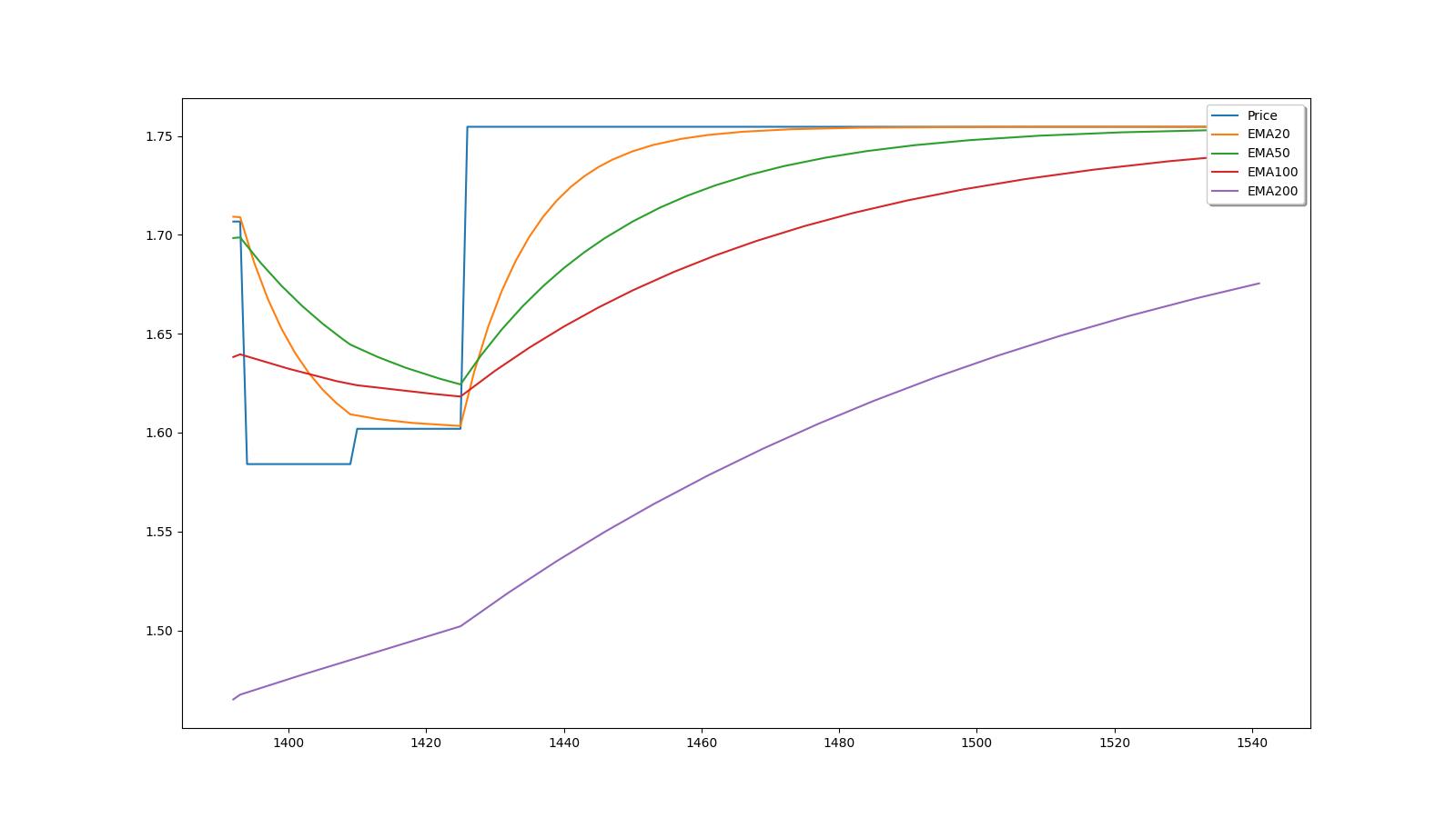 COCOS BCX Exponential Moving Averages