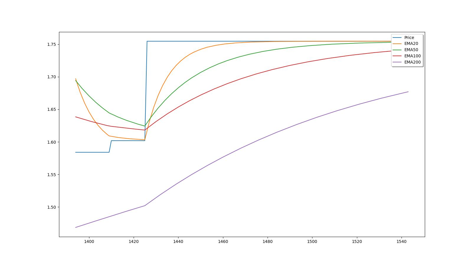 COCOS BCX Exponential Moving Averages