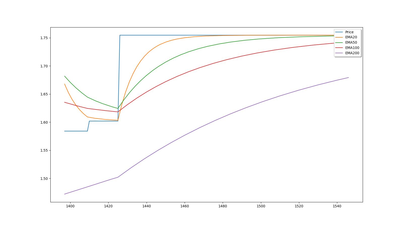 COCOS BCX Exponential Moving Averages