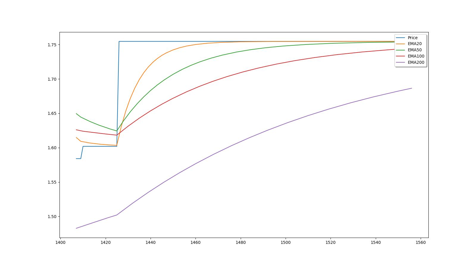 COCOS BCX Exponential Moving Averages
