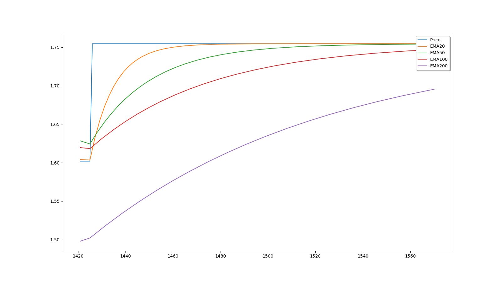 COCOS BCX Exponential Moving Averages