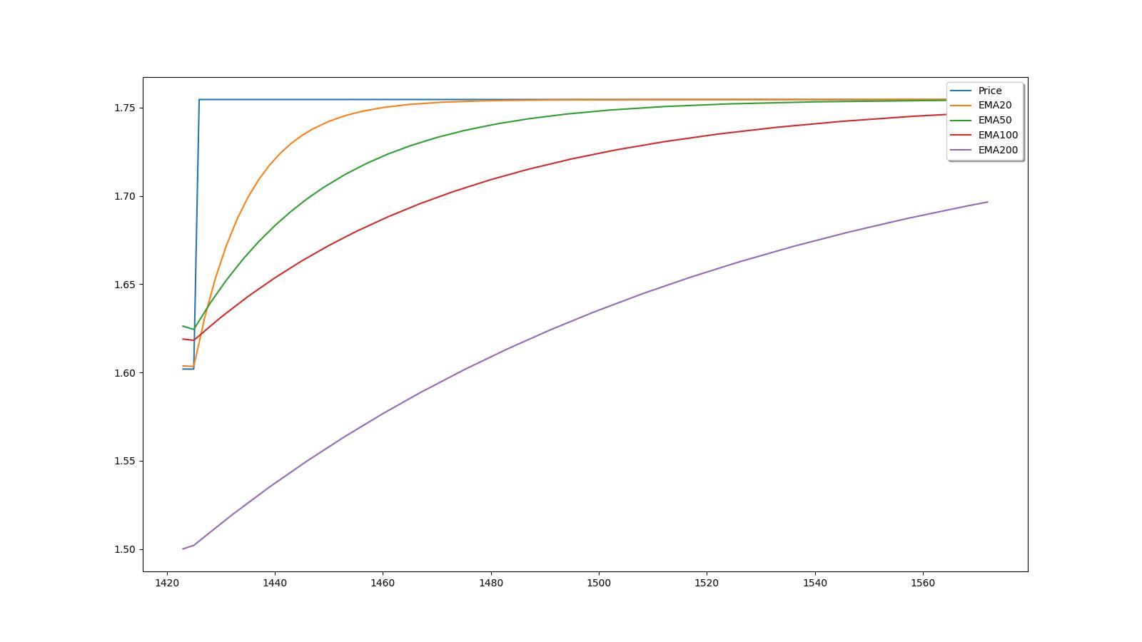 COCOS BCX Exponential Moving Averages