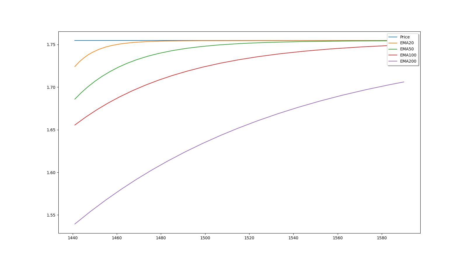 COCOS BCX Exponential Moving Averages