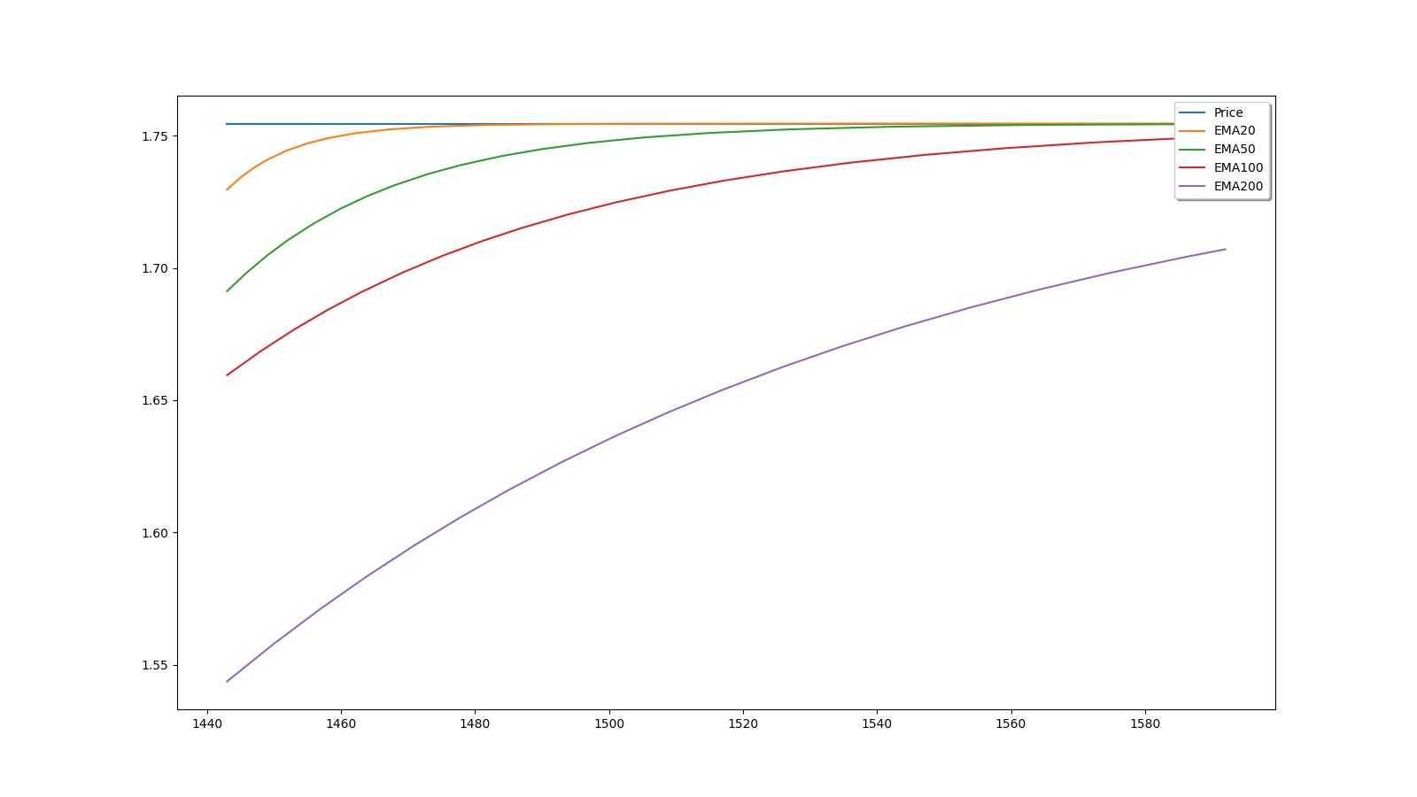 COCOS BCX Exponential Moving Averages