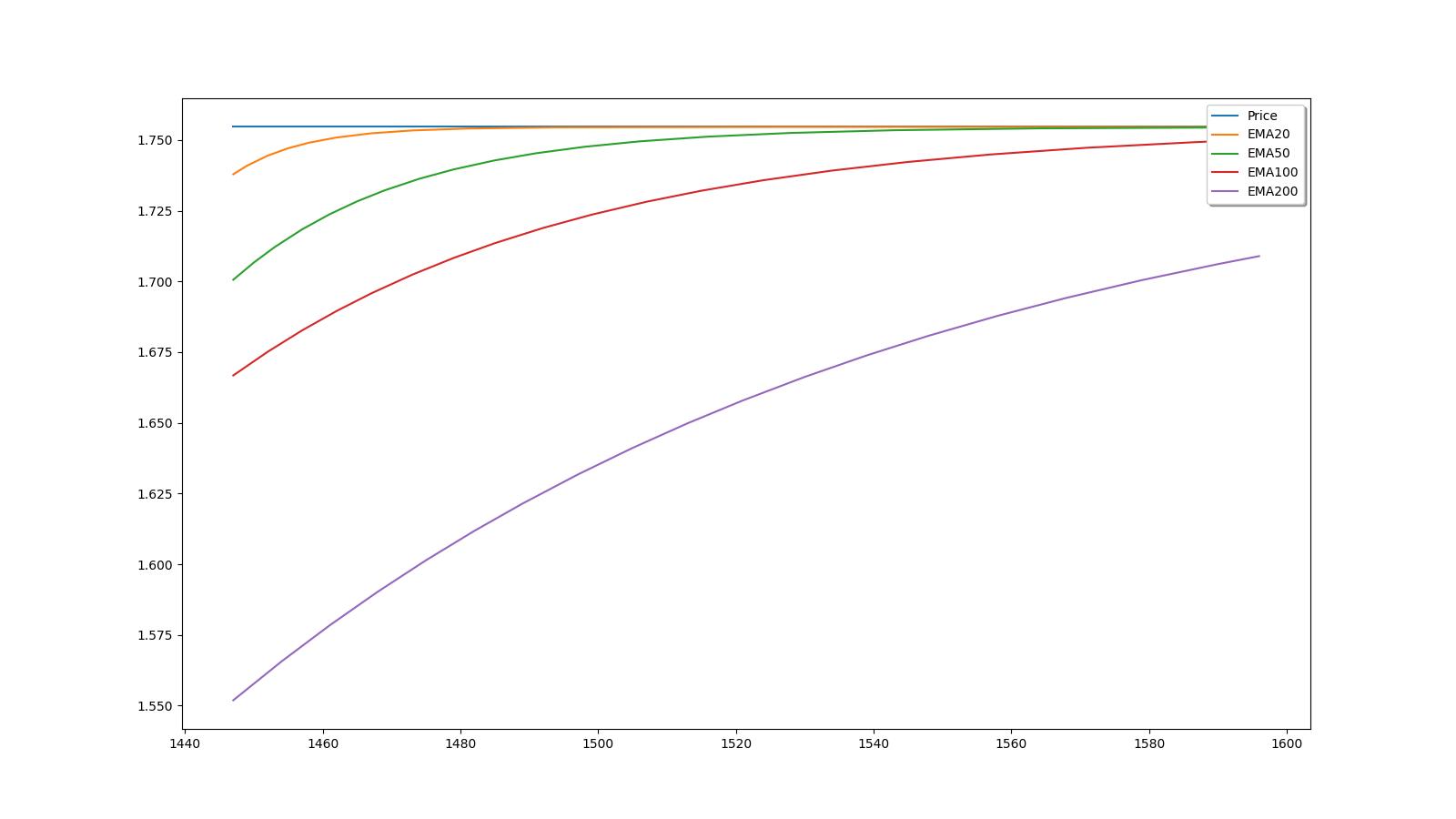 COCOS BCX Exponential Moving Averages