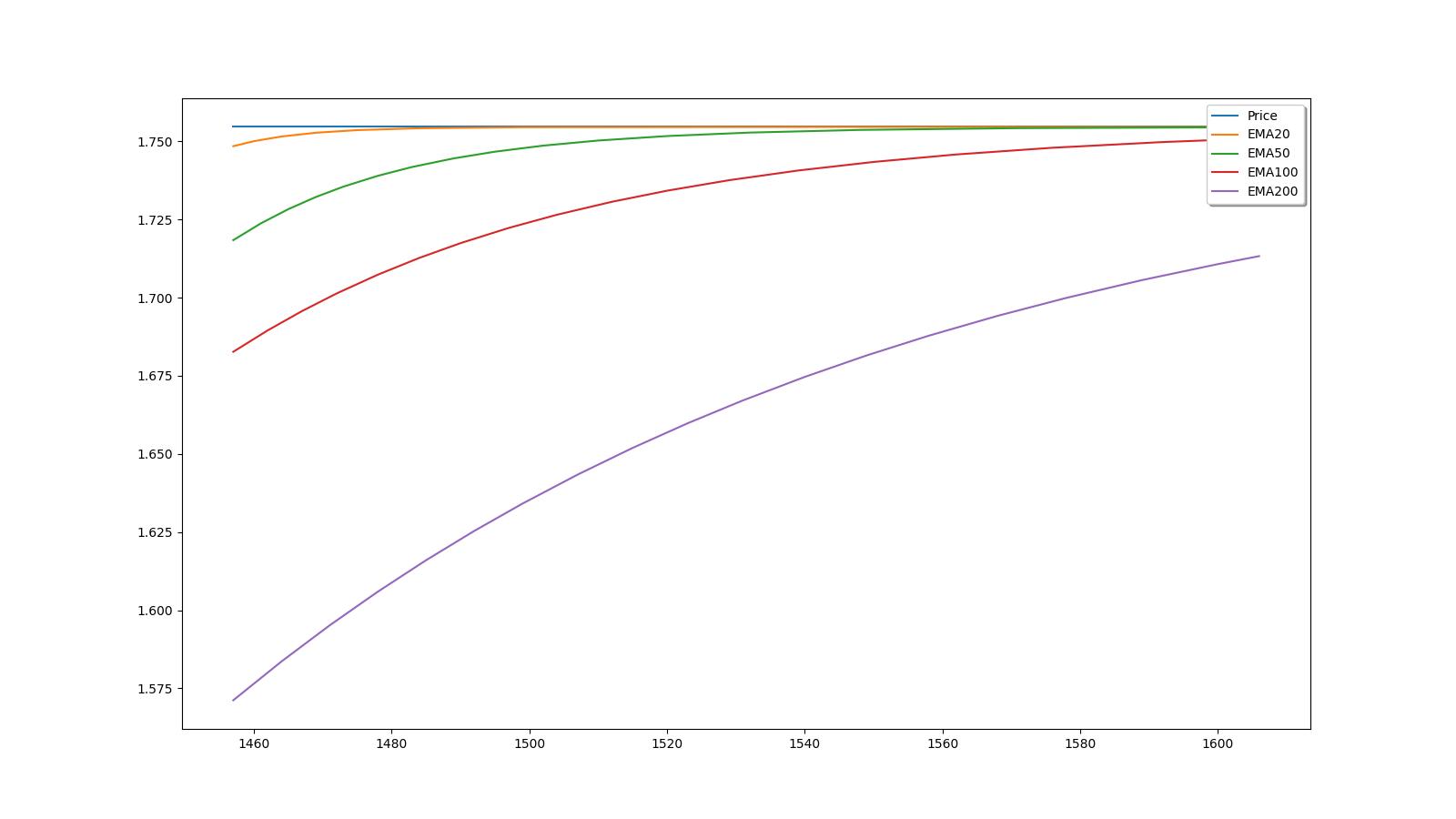 COCOS BCX Exponential Moving Averages