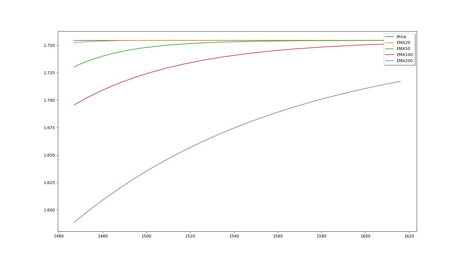COCOS BCX Exponential Moving Averages