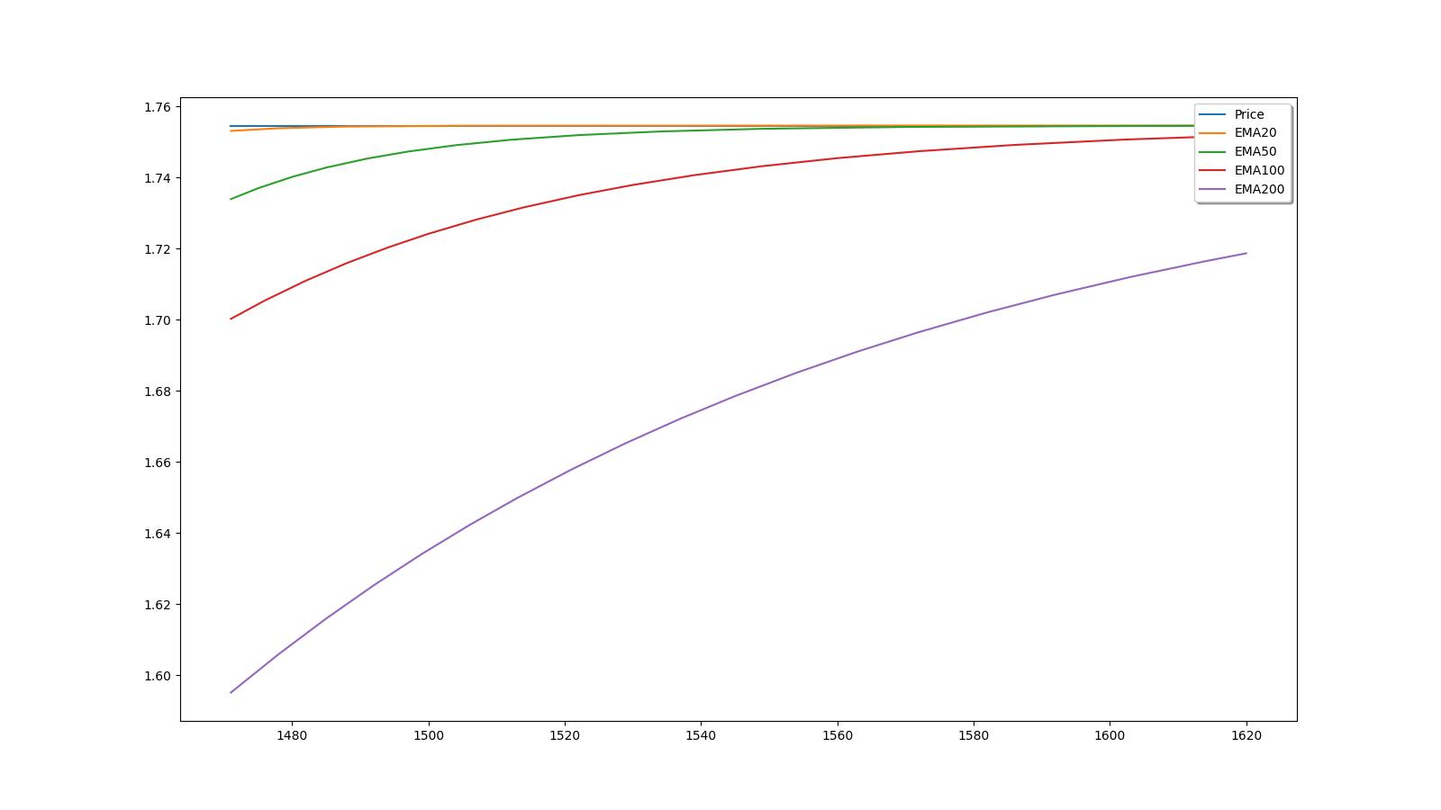 COCOS BCX Exponential Moving Averages