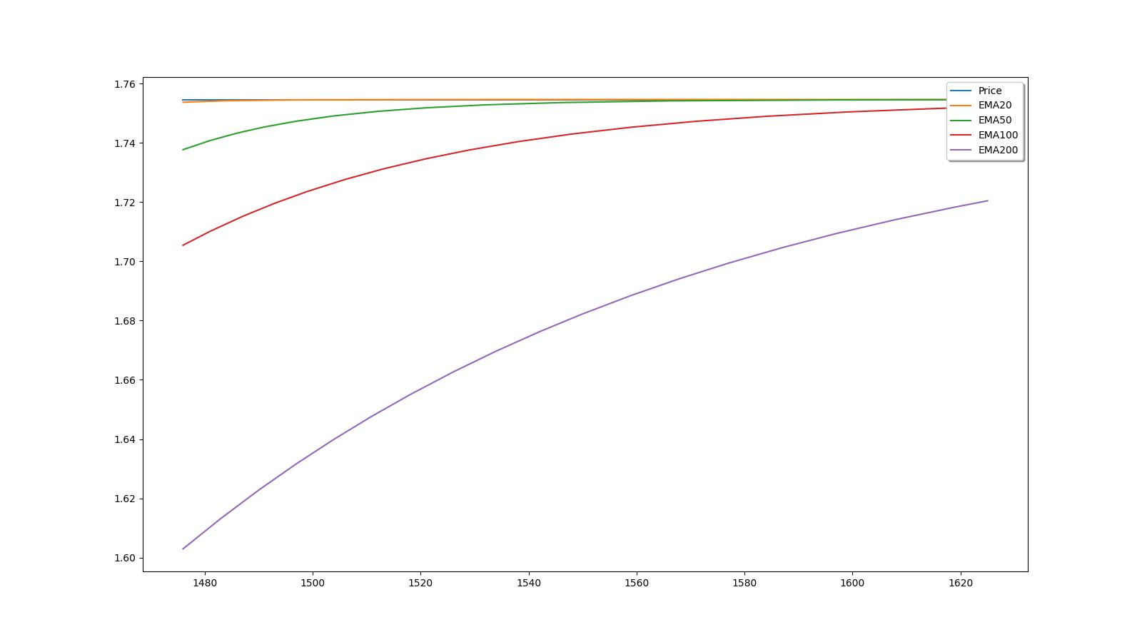 COCOS BCX Exponential Moving Averages