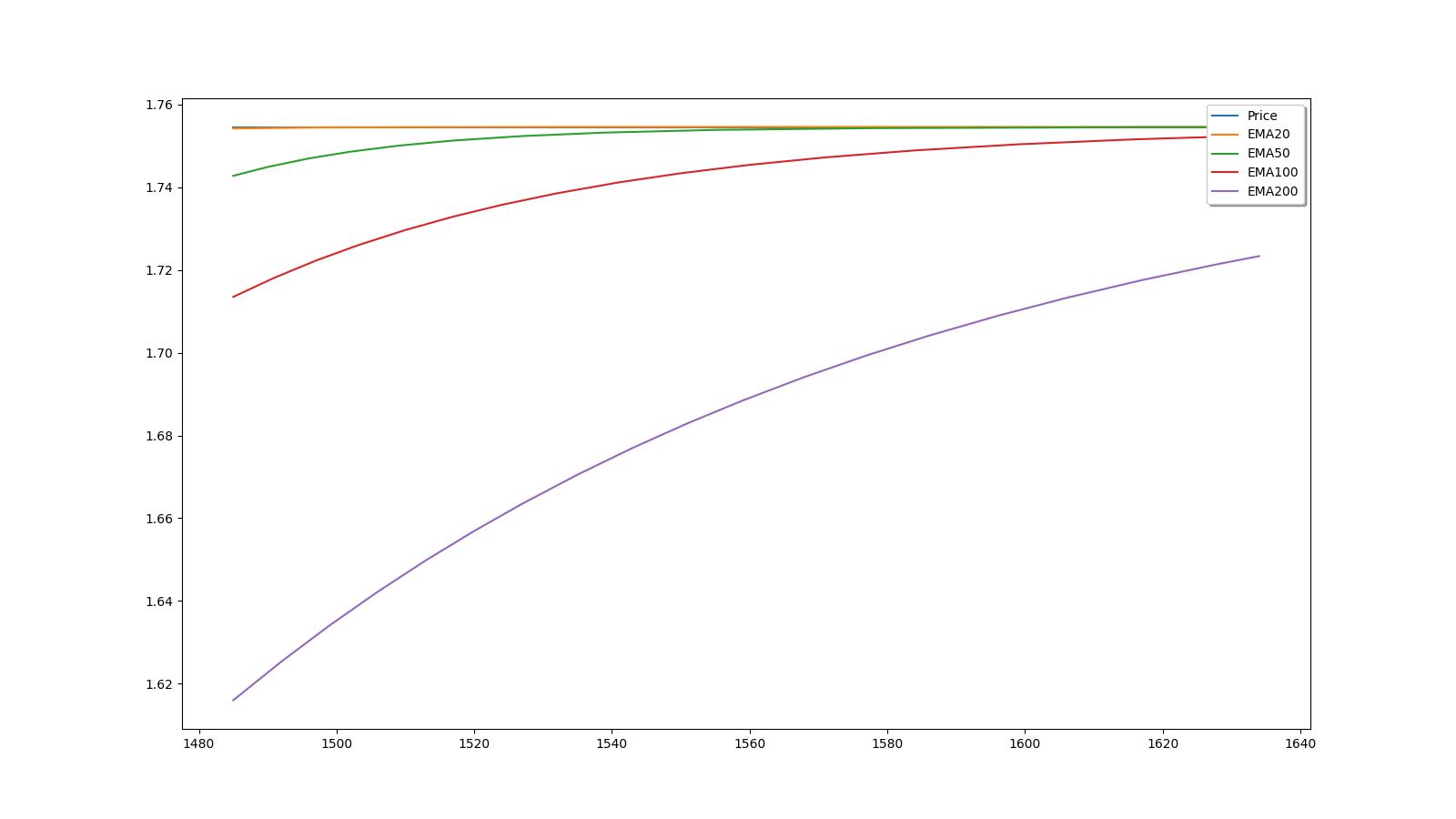 Cocos-BCX Exponential Moving Averages