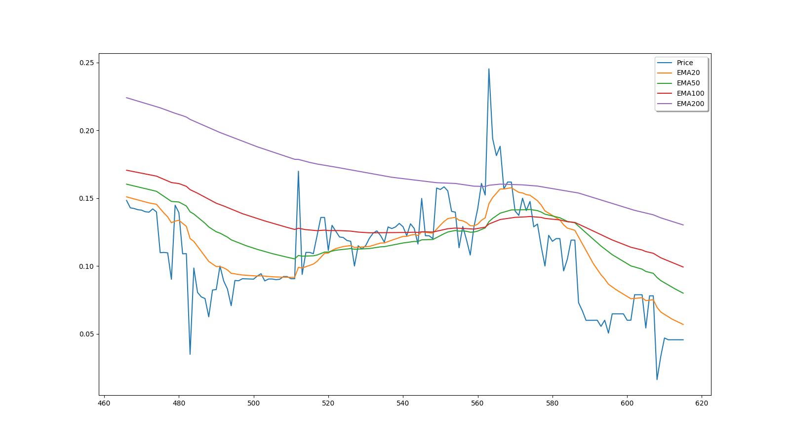 CODA Exponential Moving Averages