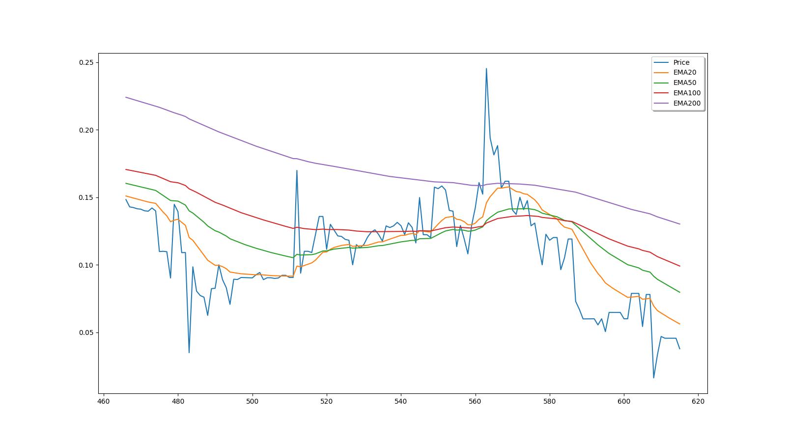 CODA Exponential Moving Averages