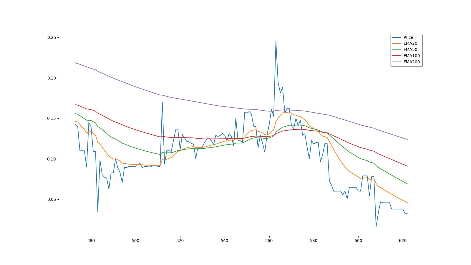 CODA Exponential Moving Averages