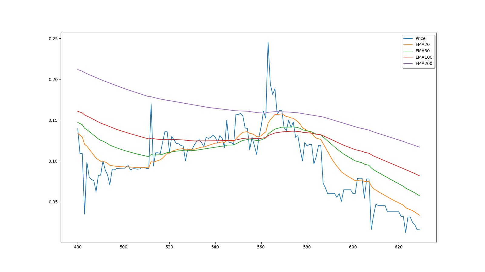 CODA Exponential Moving Averages