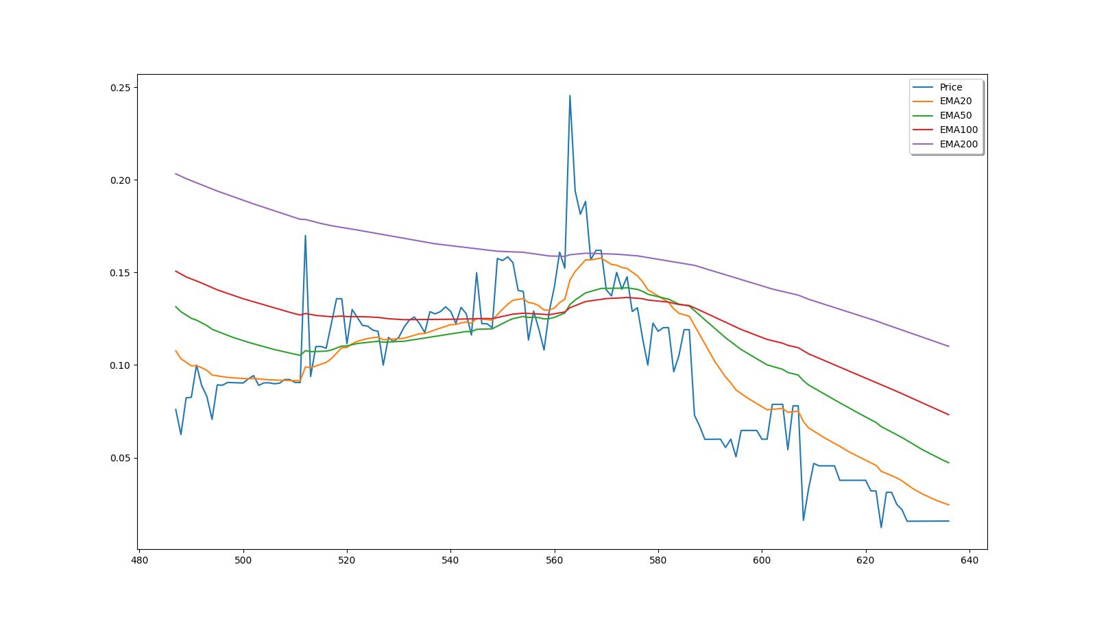 CODA Exponential Moving Averages