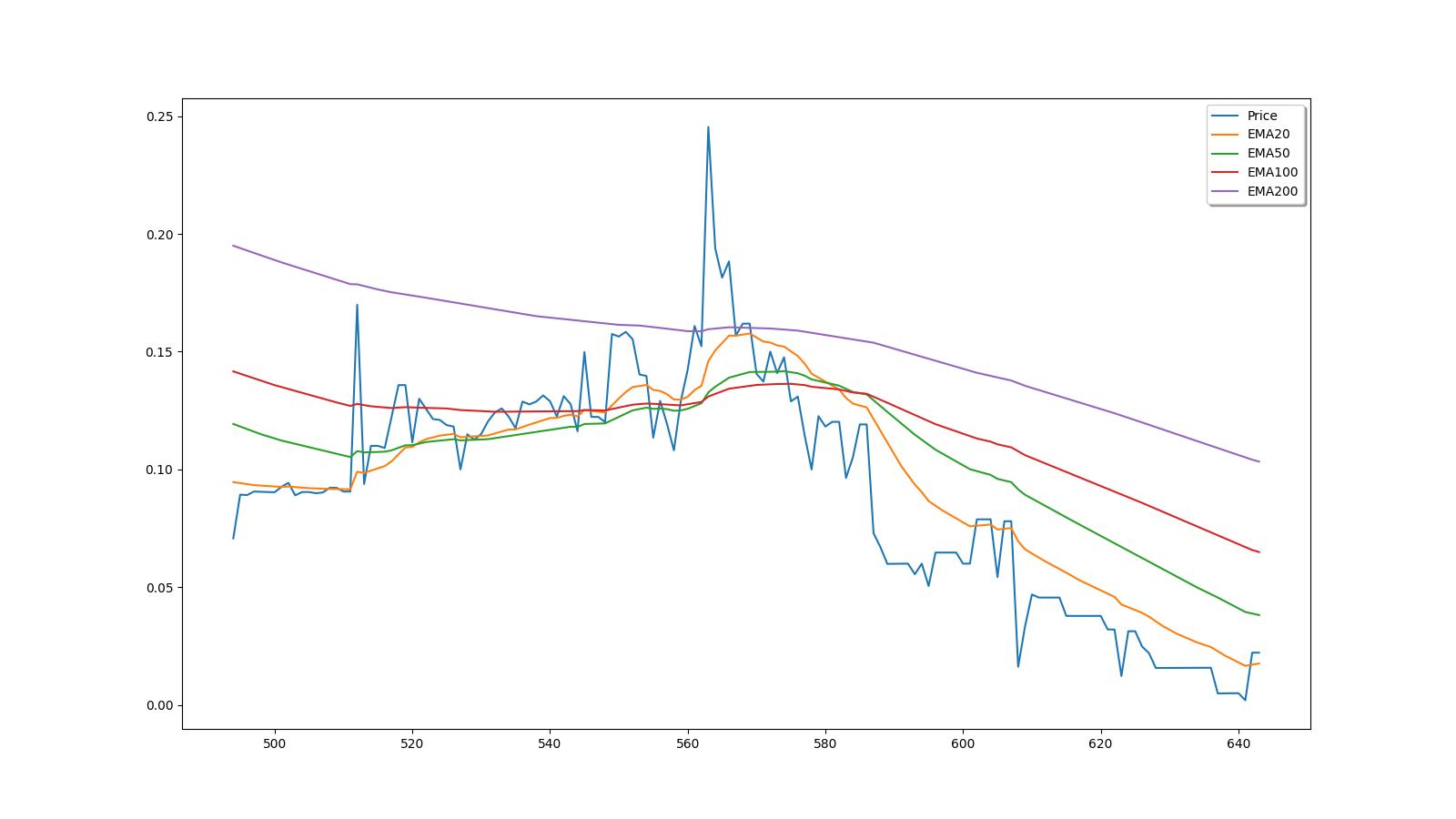 CODA Exponential Moving Averages