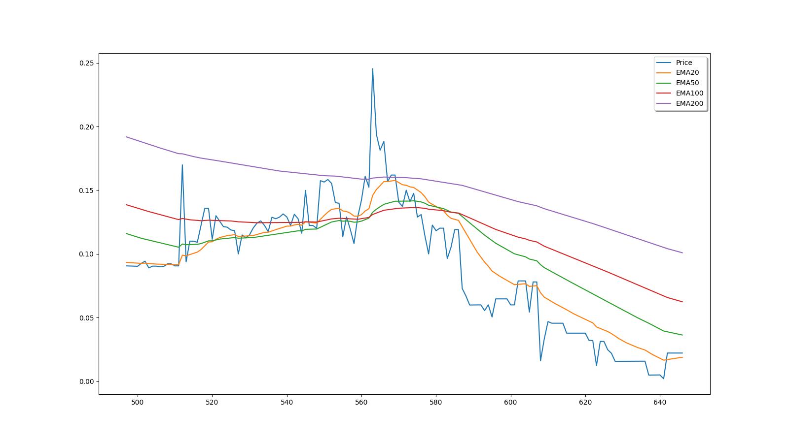 CODA Exponential Moving Averages