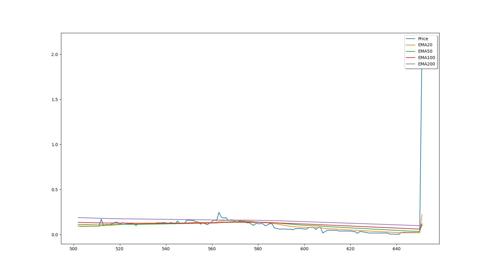CODA Exponential Moving Averages