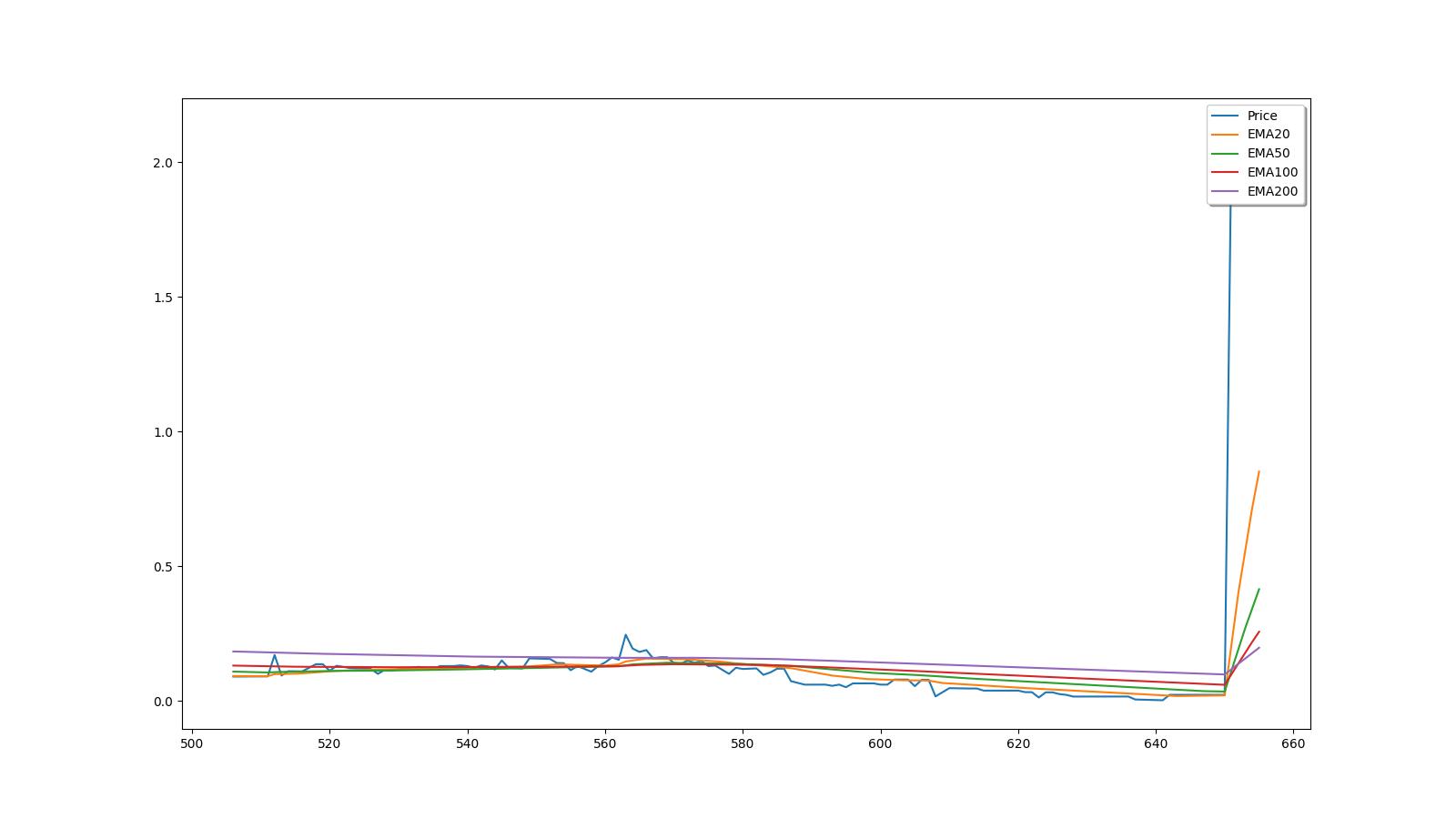 CODA Exponential Moving Averages