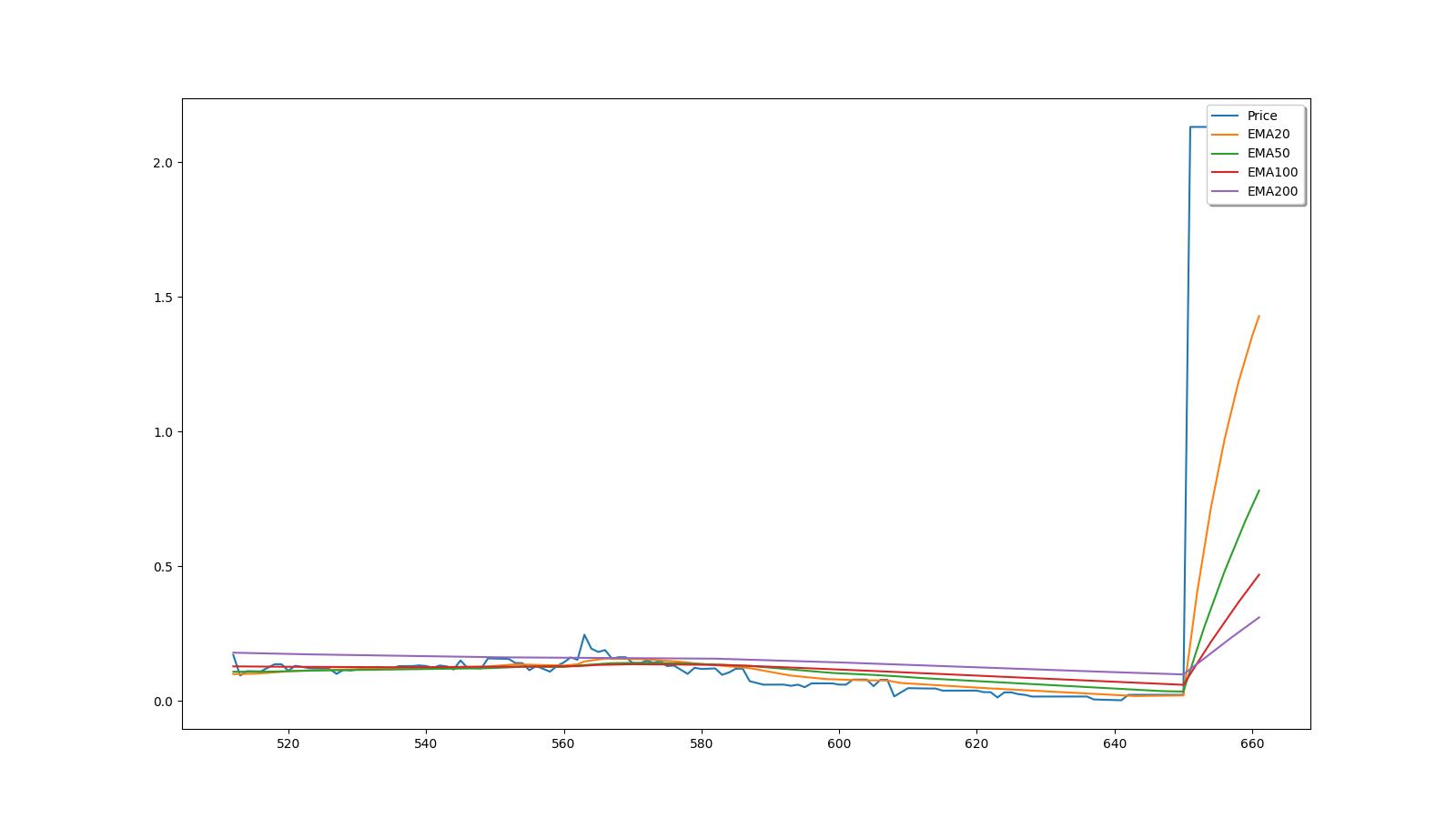 CODA Exponential Moving Averages
