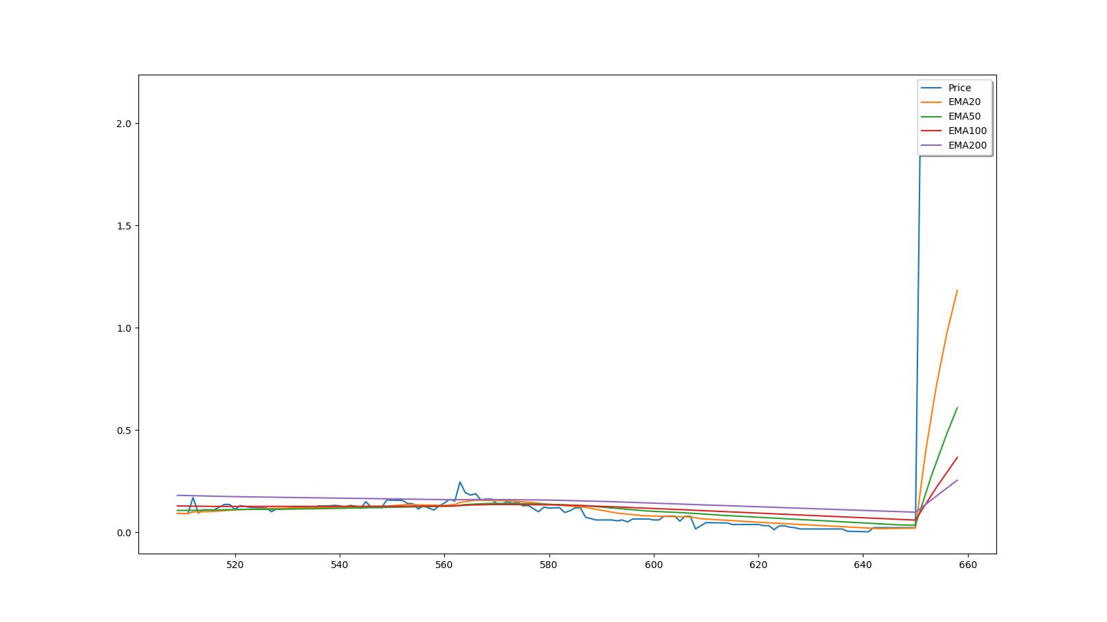 CODA Exponential Moving Averages