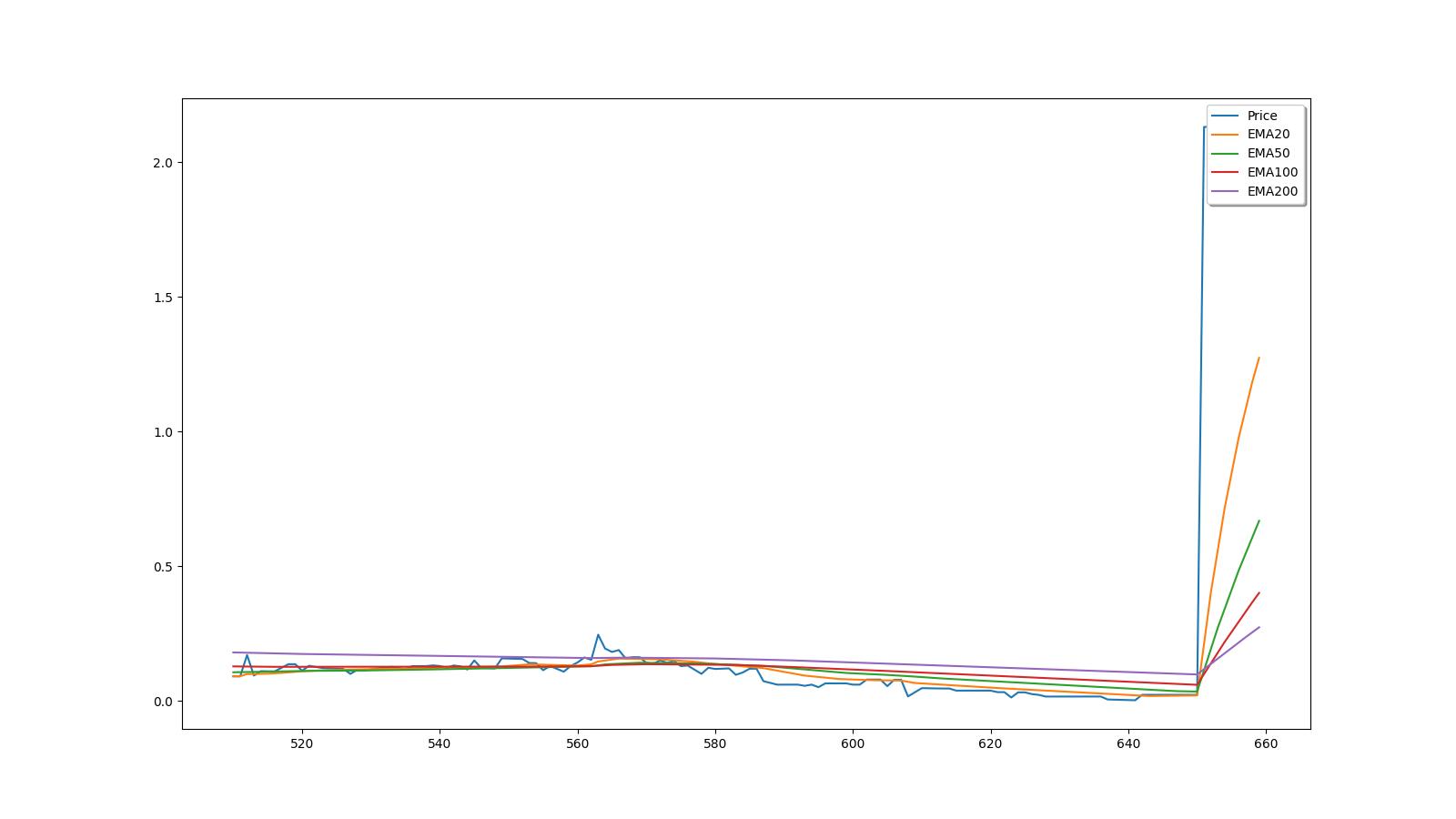 CODA Exponential Moving Averages