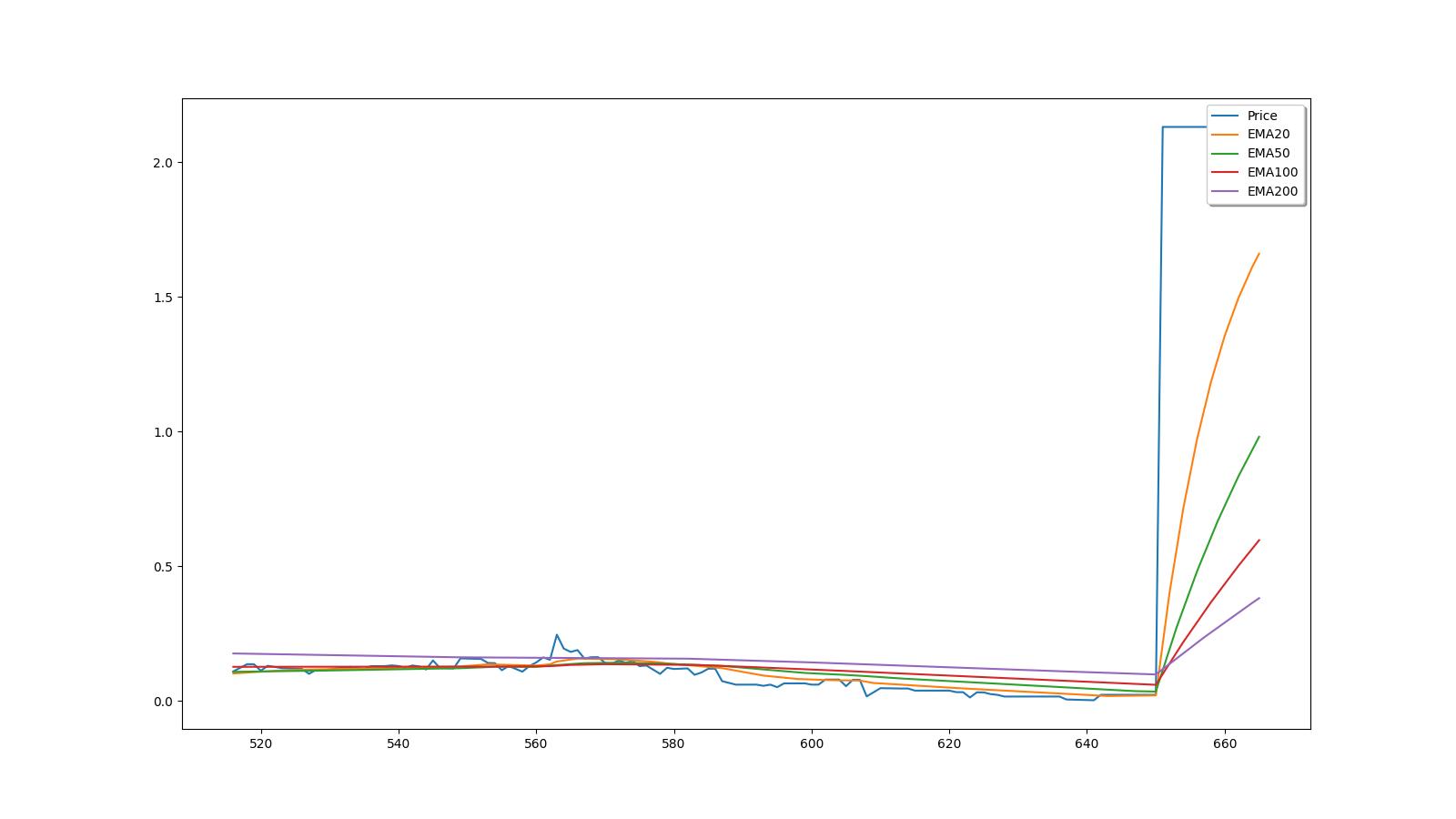 CODA Exponential Moving Averages