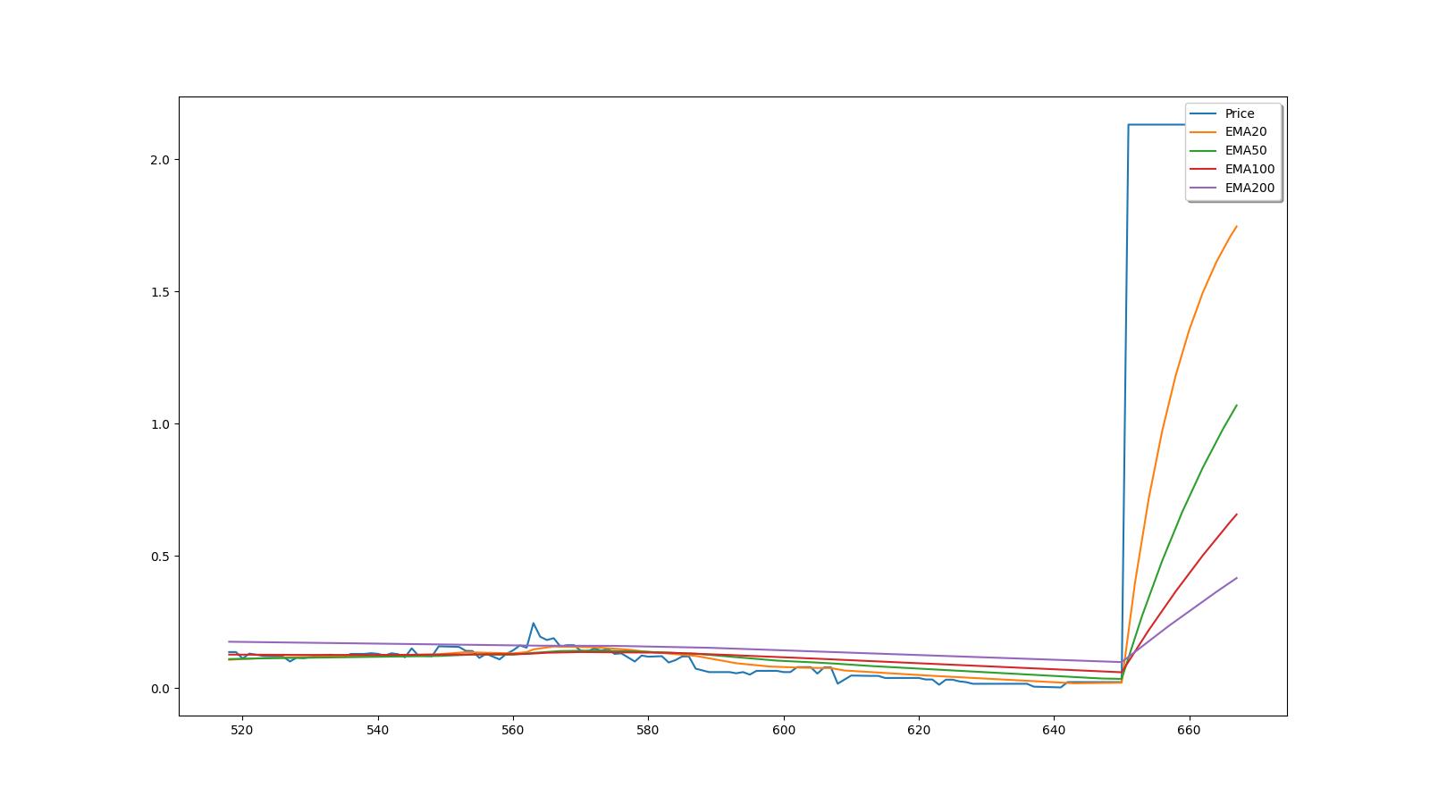 CODA Exponential Moving Averages