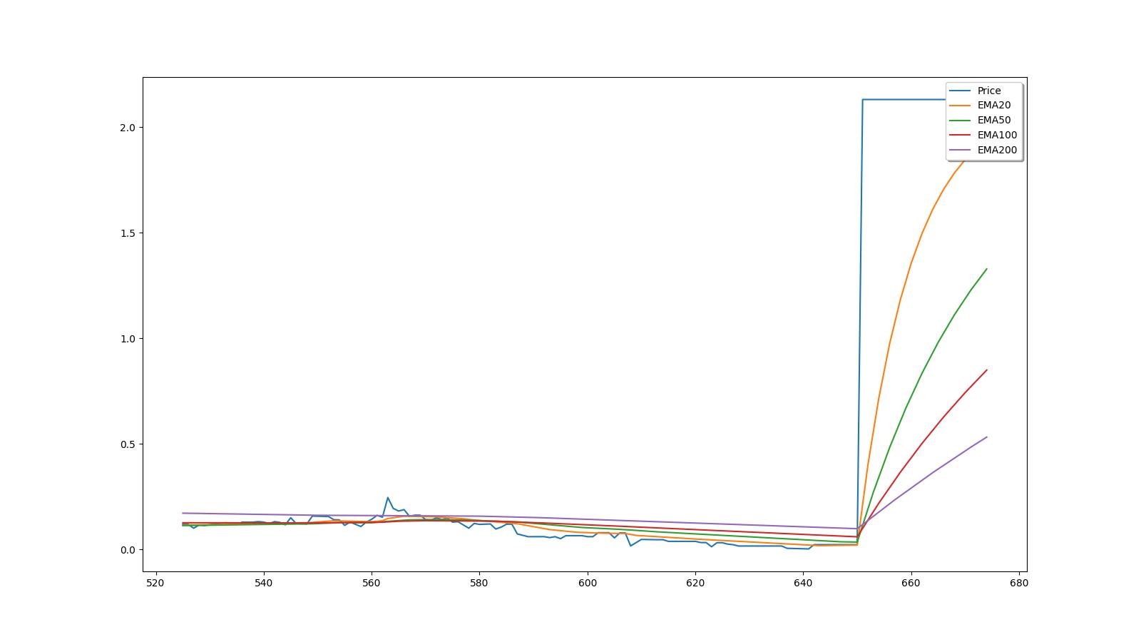 CODA Exponential Moving Averages