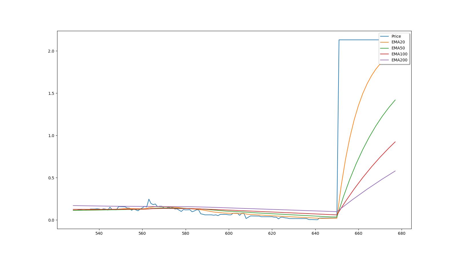 CODA Exponential Moving Averages
