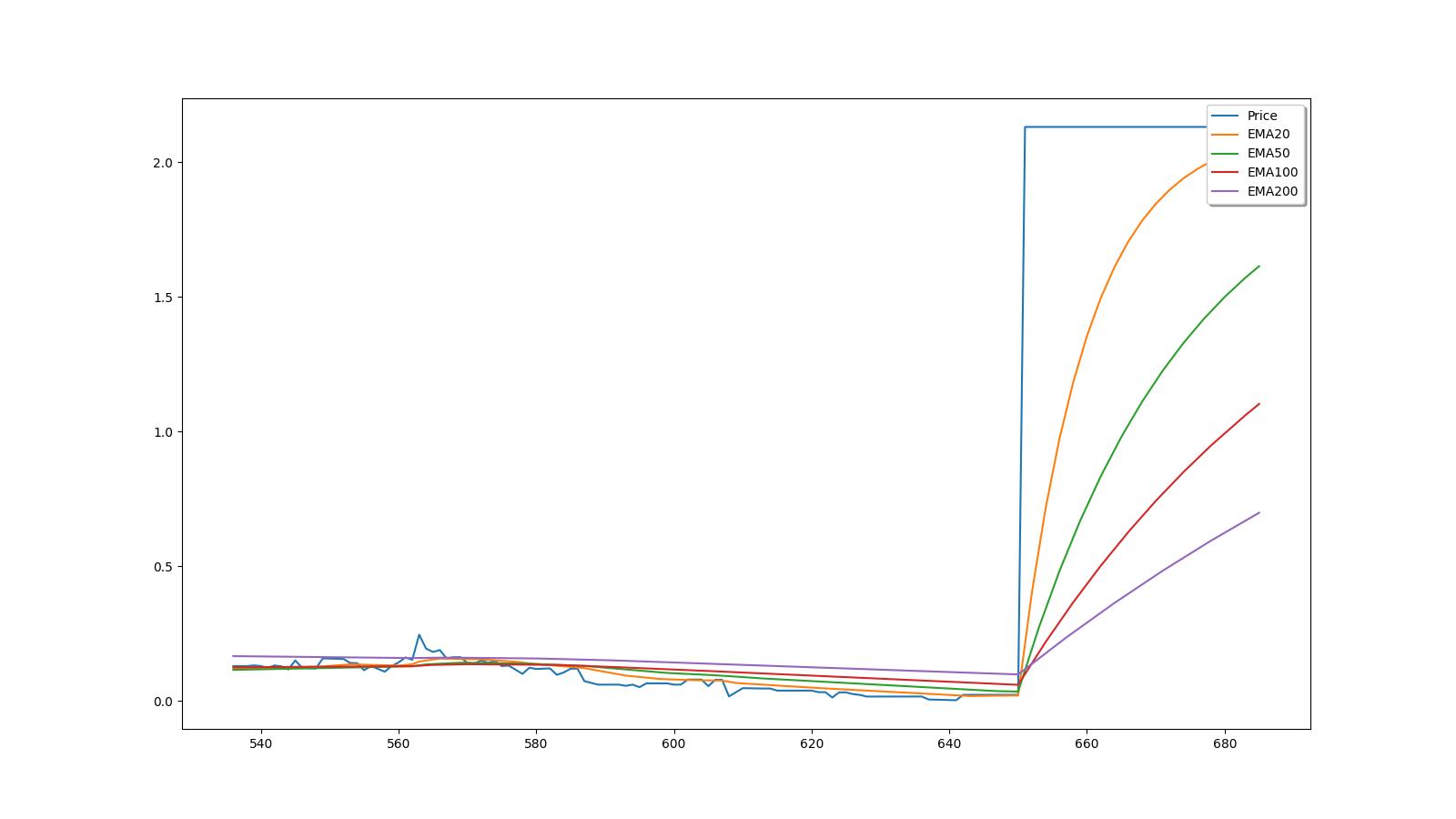 CODA Exponential Moving Averages