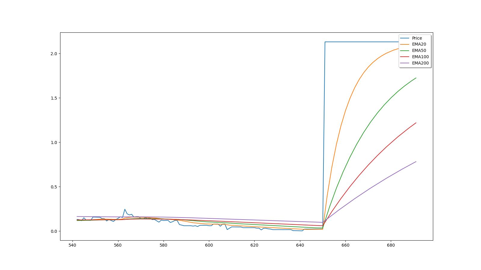 CODA Exponential Moving Averages