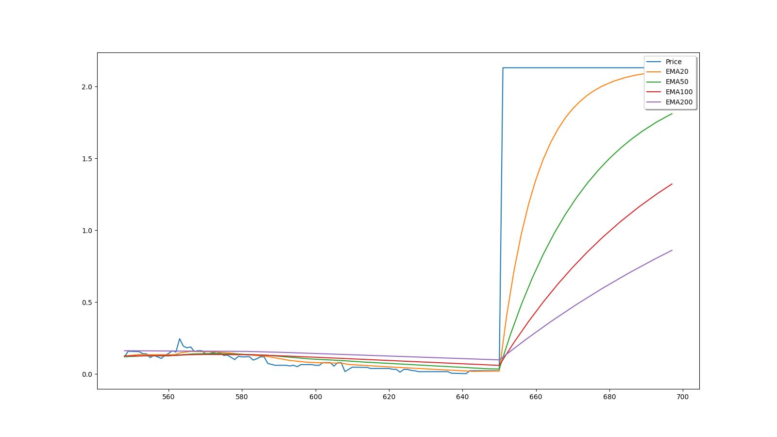 CODA Exponential Moving Averages