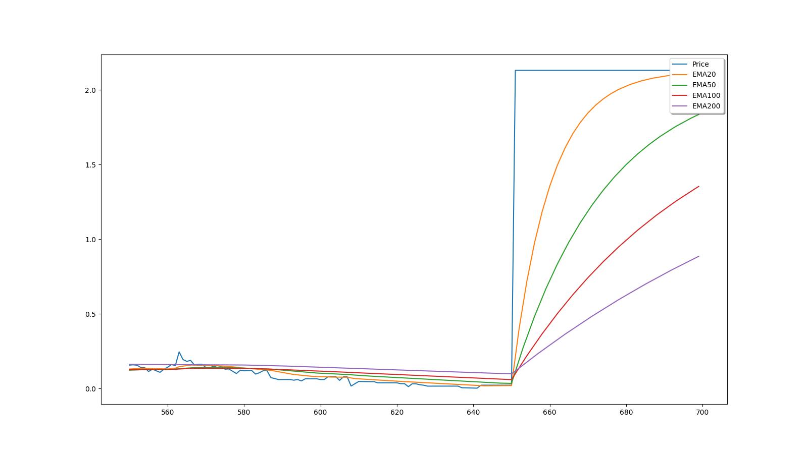CODA Exponential Moving Averages