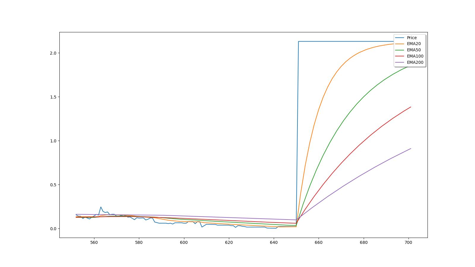 CODA Exponential Moving Averages