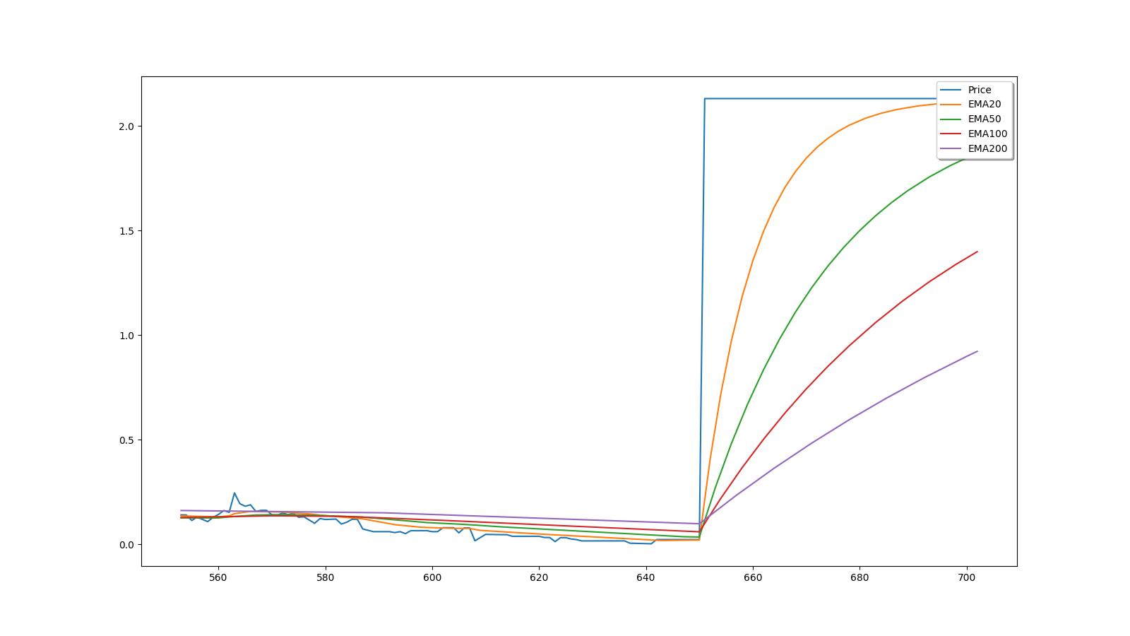CODA Exponential Moving Averages