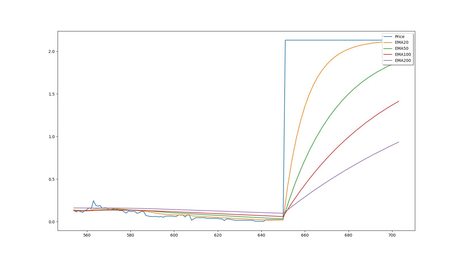 CODA Exponential Moving Averages