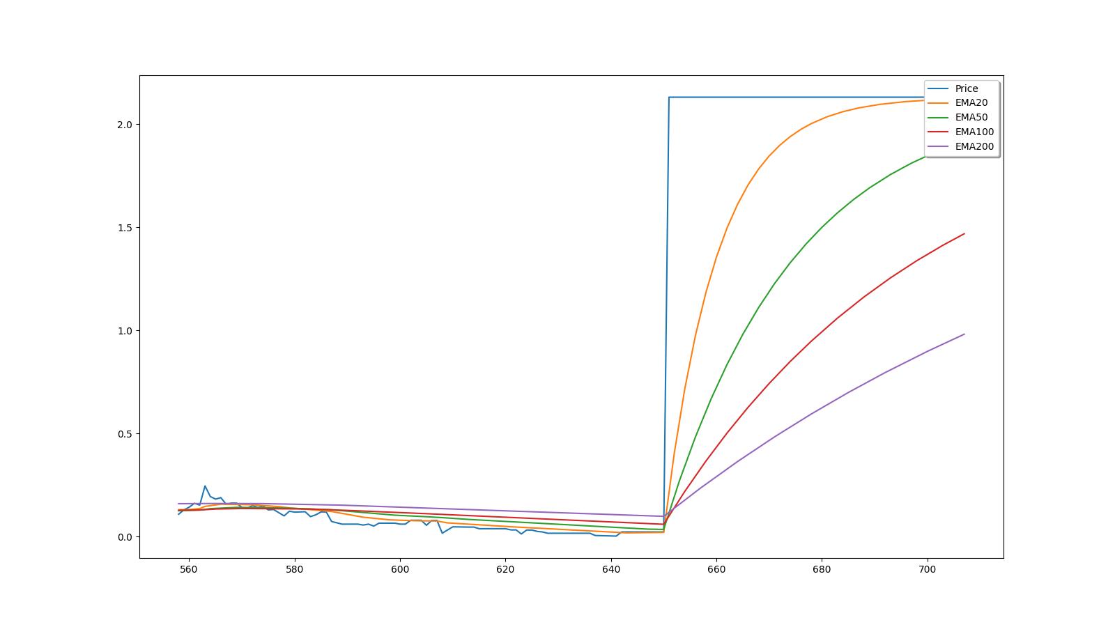 CODA Exponential Moving Averages