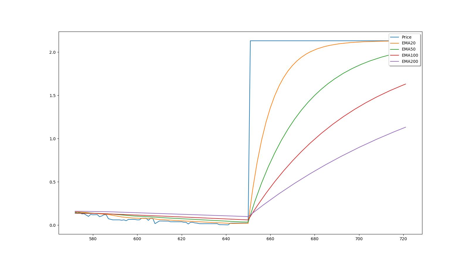 CODA Exponential Moving Averages