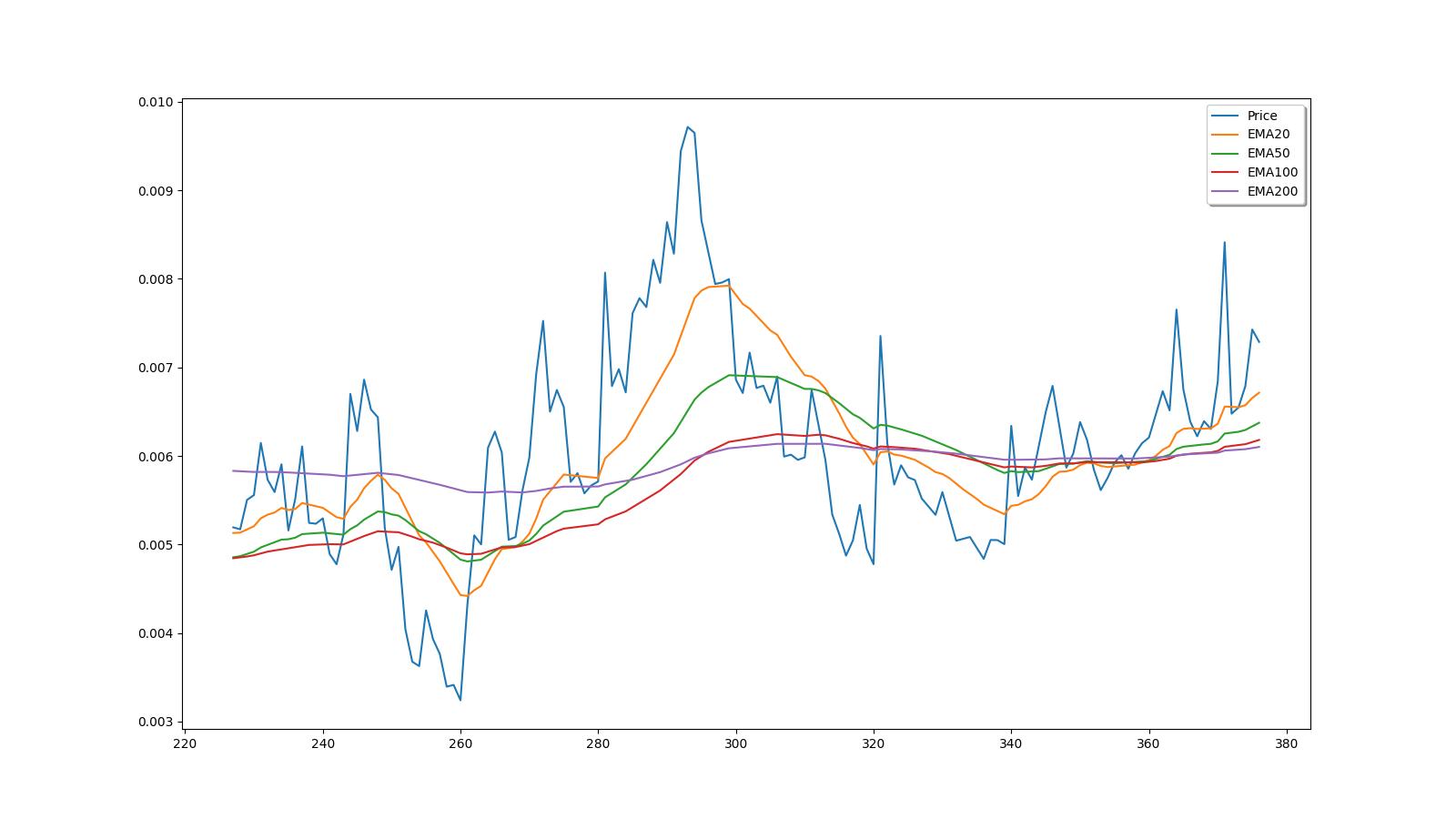 Codatta Exponential Moving Averages
