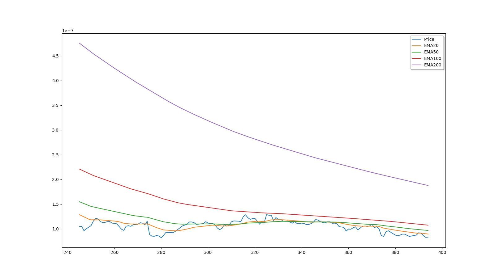 Code Token Exponential Moving Averages