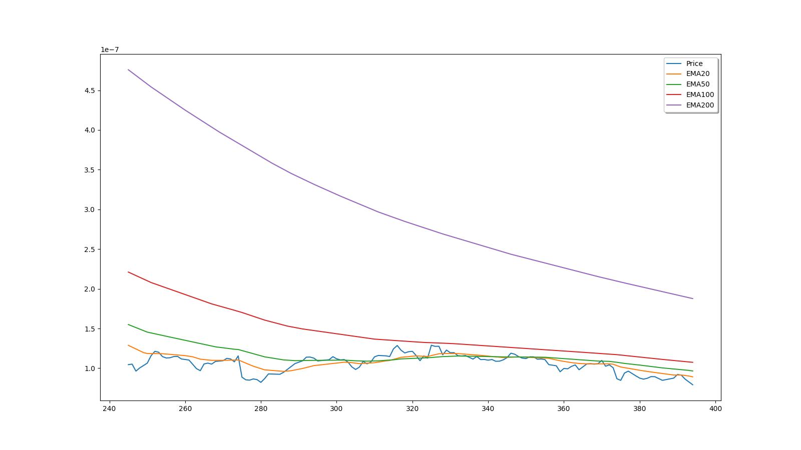 Code Token Exponential Moving Averages