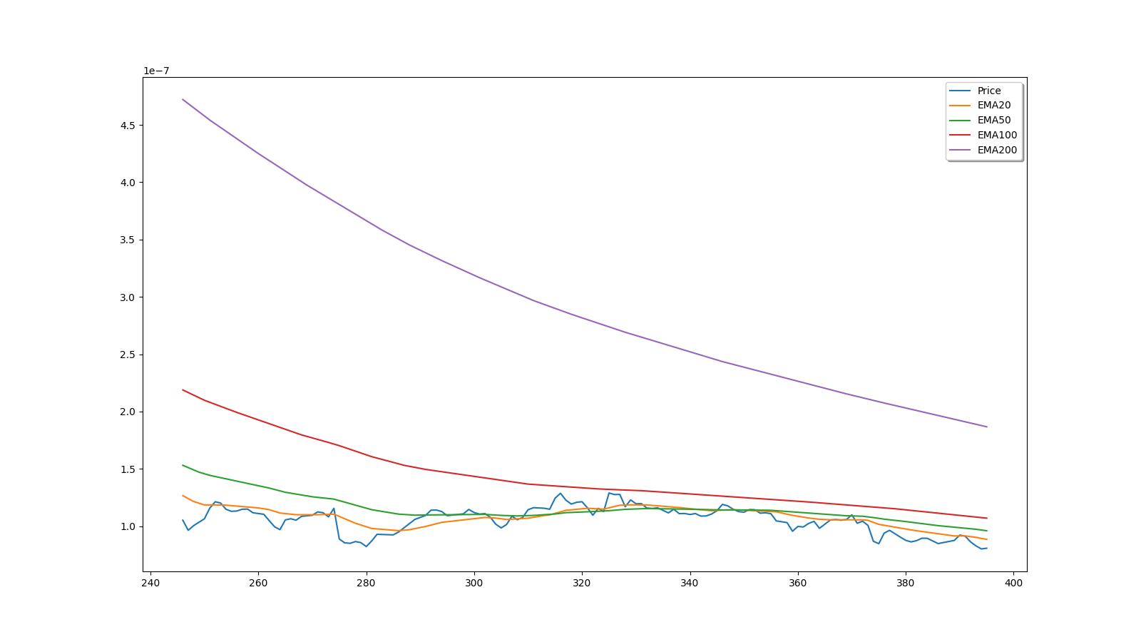 Code Token Exponential Moving Averages